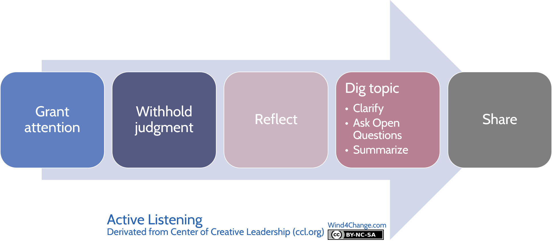 Trust, active listening, constructive feedback in coaching! - Wind4Change