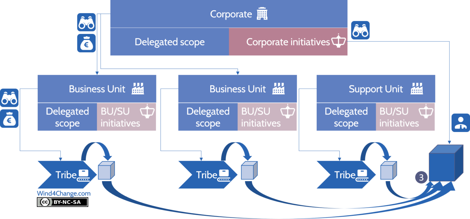 What is Project Portfolio Management in Agile at Scale? - Wind4Change