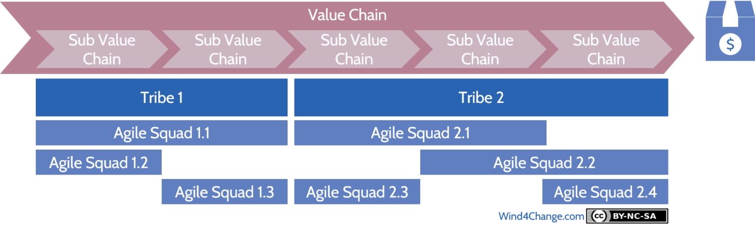 Changes in Project Management with Agile at Scale - Wind4Change