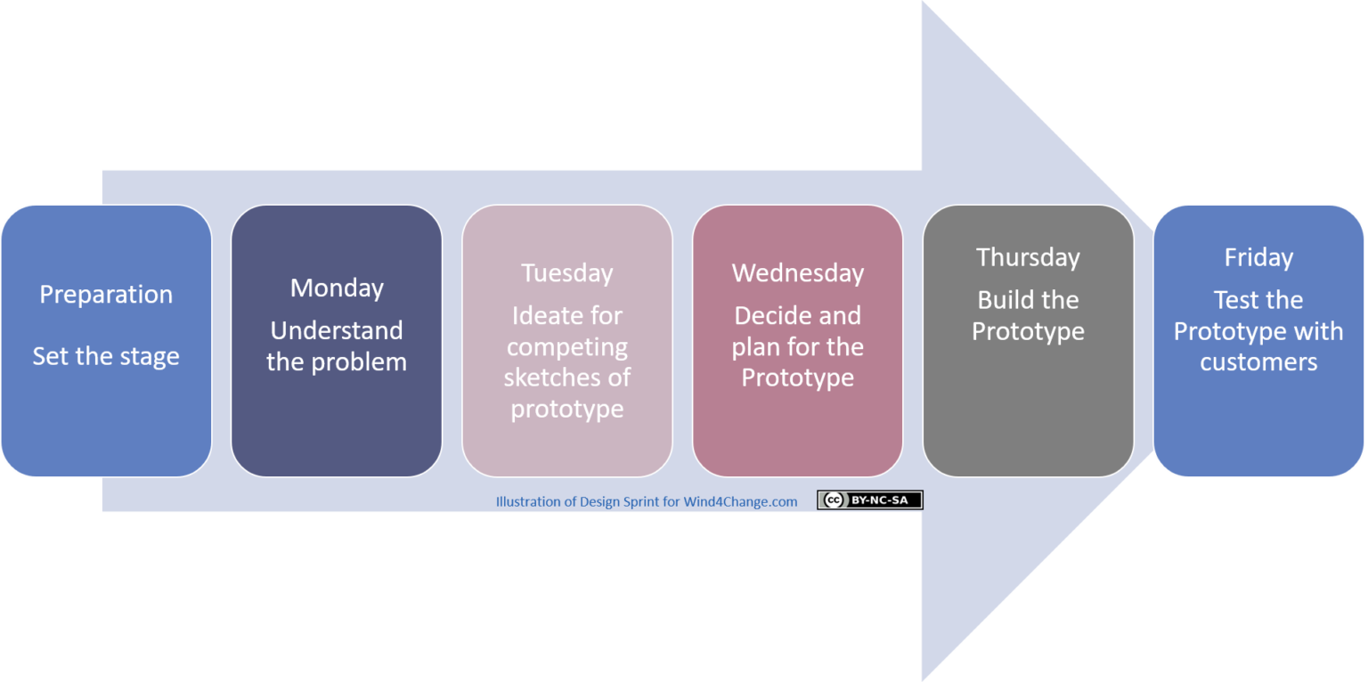 Design Sprint from Google Venture by Jake Knapp - Wind4Change