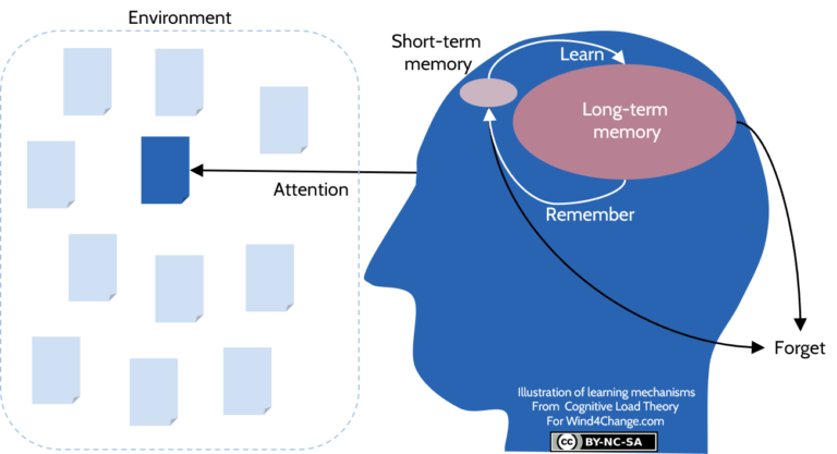 The Cognitive Load Theory by John Sweller - Wind4Change